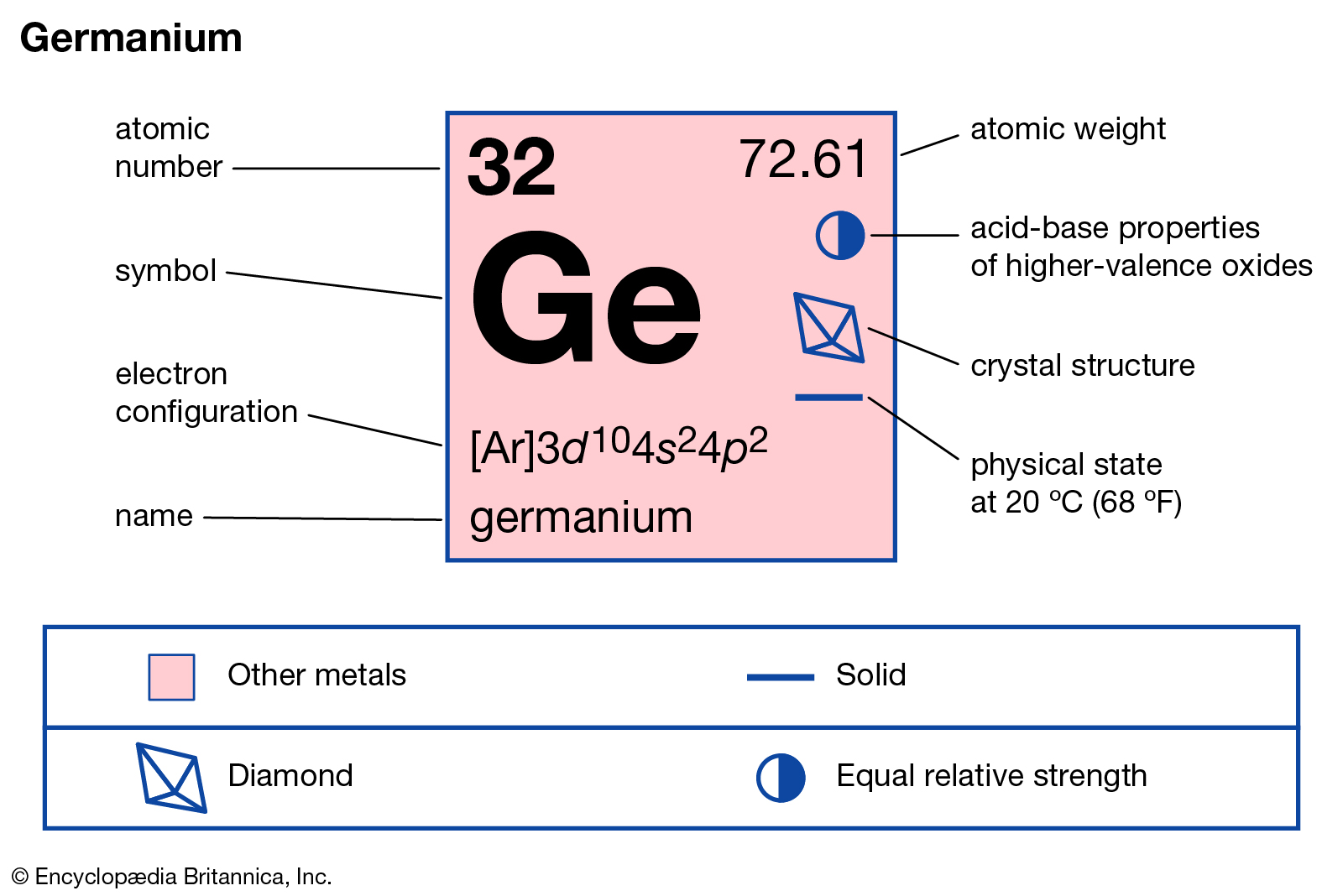 Valence electrons of silicon and germanium atom at Bohr's radius