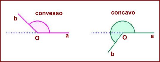 LA MATEMATICA E LA GEOMETRIA: angoli concavi e convessi