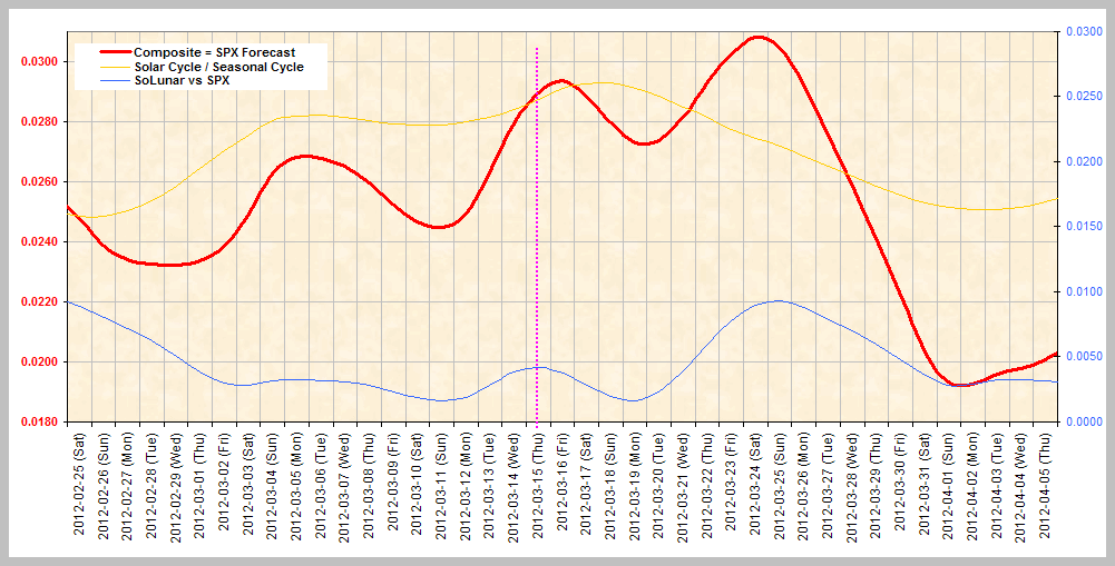 Time Price Research: SoLunar Forecast for SPX