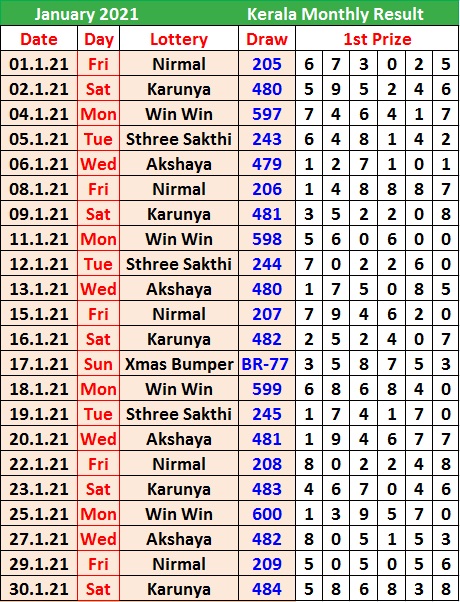 Kerala Monthly Chart | Kerala Monthly Chart 2021 | - Wajrainfo.in
