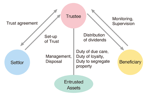 How To Perform Customer Due Diligence / KYC On A Trust? What Are The Main Risks From Money ...