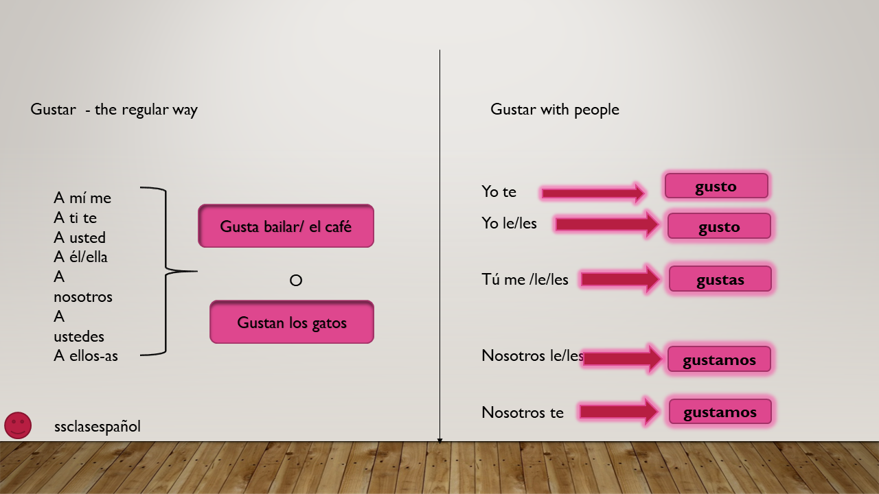 SSClasespañol : Verbo Gustar- ¿ por qué es "me gustas tú" y no " me ...