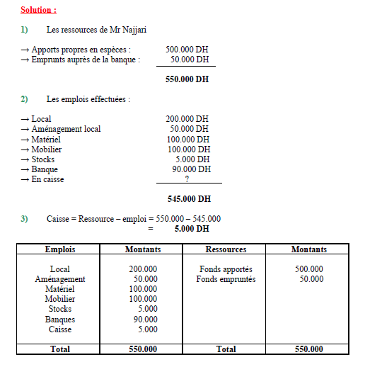 Définition de la comptabilité générale | Cours Universitaires