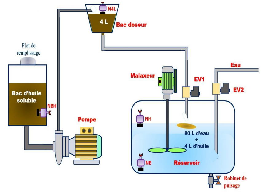 AUTOMATISATION D'UN SYSTÈME DE FABRICATION DE LUBRIFIANT - Youssef BAHANNI