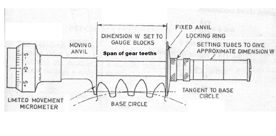 Notes on Gear Measurement