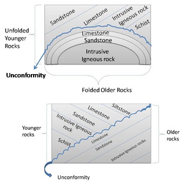 What are the 3 types of unconformity and how can we identify an ...