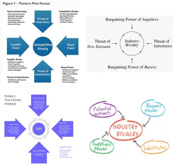 Digital Transformation: The application of Porter’s ‘Five Forces’ and ...