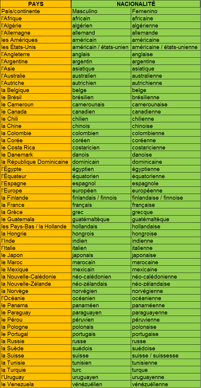 FRANCÉS UNIVERSIDAD EAN: LES PAYS ET LES NATIONALITÉS