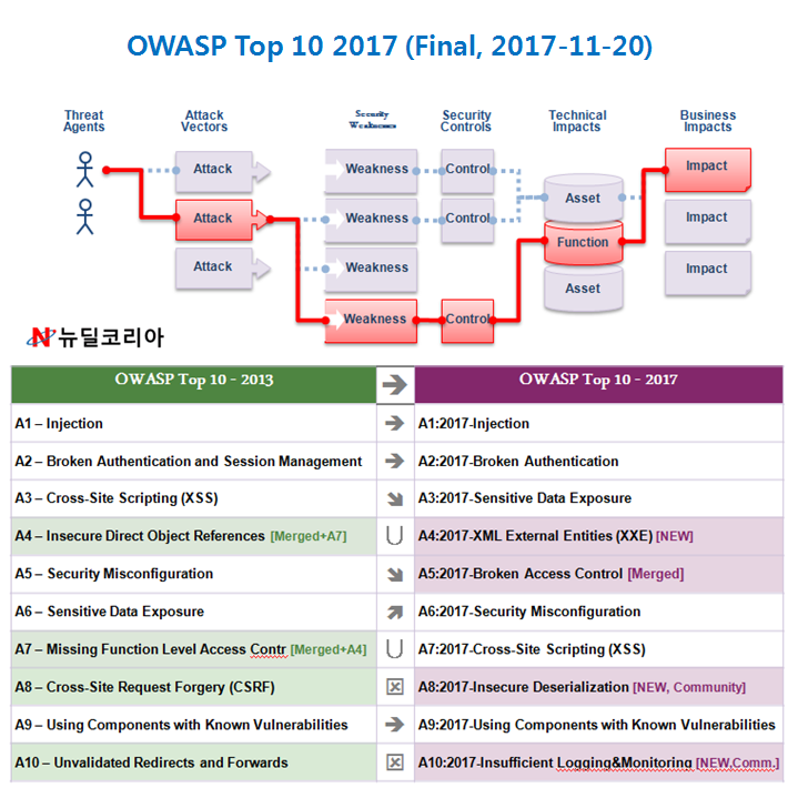 ISMS-P 컨설팅 & 보안 솔루션 | 뉴딜코리아: OWASP Top 10 2017 ((Final, 2017-11-20) ISMS-P 컨설팅 & 보안 솔루션 | 뉴딜코리아: OWASP Top 10 2017 ((Final, 2017-11-20)