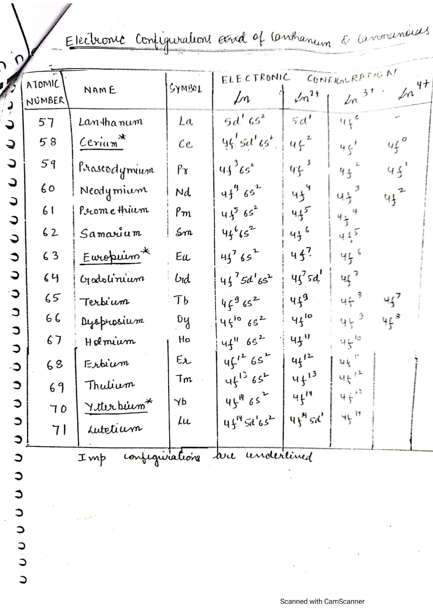 Ch 8- D and F Block Elements class 12 Handwritten notes pdf downloads