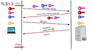 Python/Networking/Security/Virtualization Fundamentals: Perfect Forward ...
