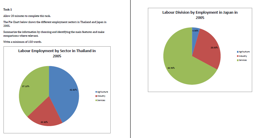 A journey to remember: labour employment by sector, IELTS TASK 1, pie ...