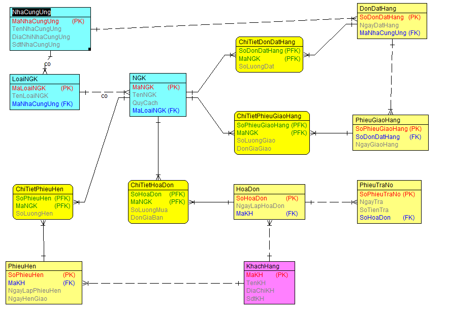 Tài liệu hướng dẫn về Vẽ sơ đồ ERD quản lý bán hàng trực quan