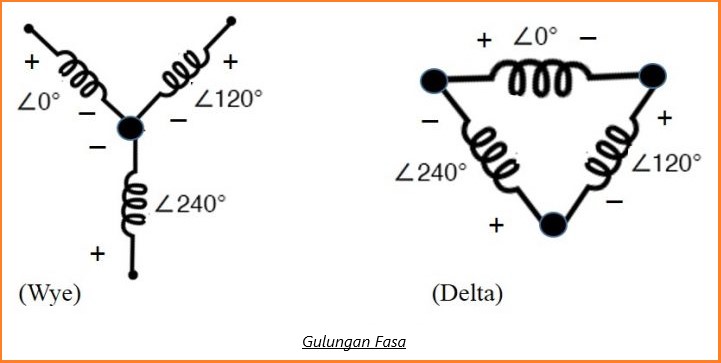 Transformator Tiga Fasa: Konstruksi dan Cara Kerjanya - Belajar Elektronika