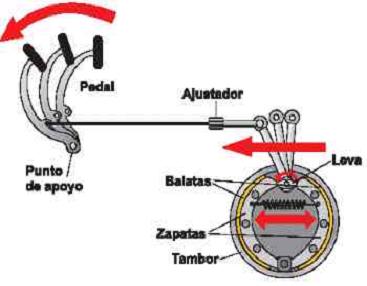 mecanica automotriz: Sistema de frenos