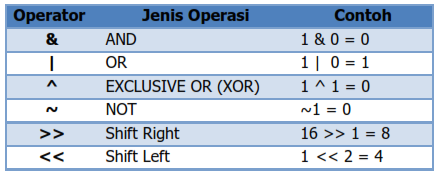 [T2 : Struktur Data 2] : Jenis-Jenis Operator Pada Tipe Data ...