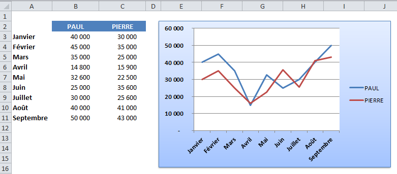 Tutoriels Excel 2007 à 2013: Créer un graphique évolutif avec la ...