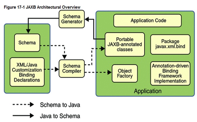MKwangKatTaw: JAXB : Java Architecture for XML Bindings