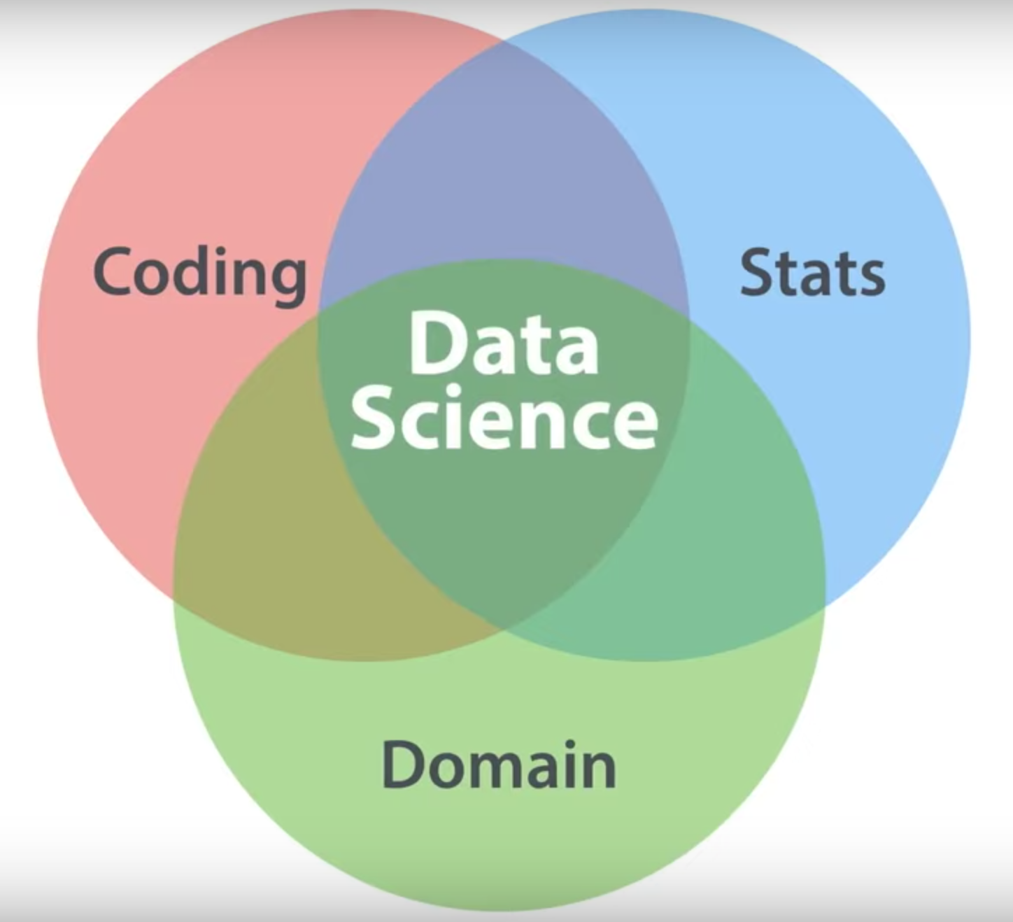 Honing Data Science