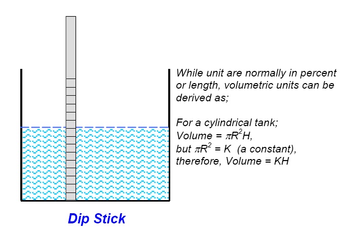 Level Measurement : Direct Methods | About Instrumentation