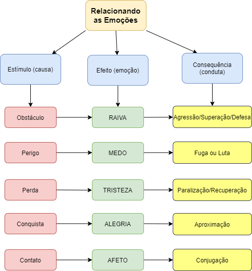 PSICO PROCESSOS PSICOLÓGICOS BÁSICOS: 9- EMOÇÕES E SENTIMENTOS