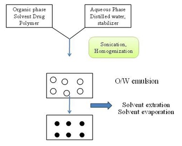 Nanoparticles An Overview