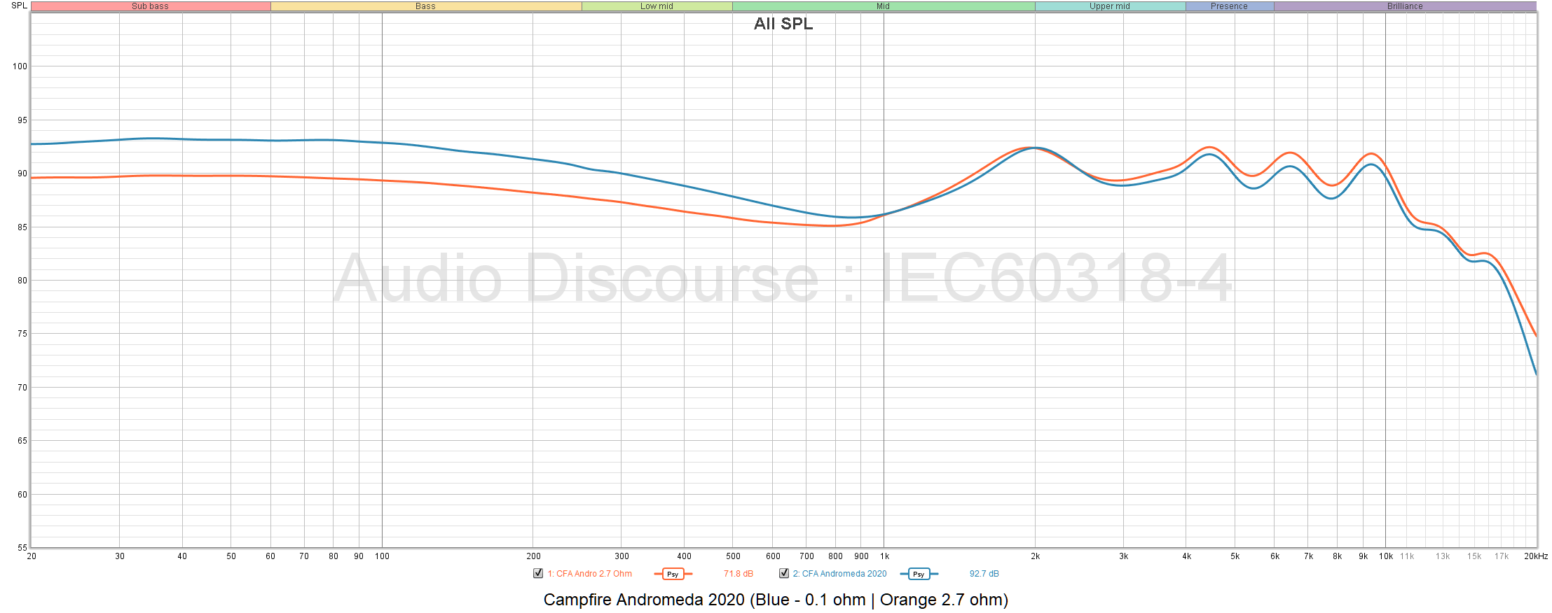 Campfire Andromeda 2020 Written Review