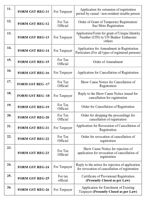 ABHIVIRTHI: List of GST Forms prescribed for taxpayers and tax ...