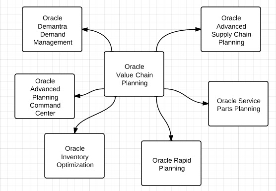 Value Chain Planning: Introduction to VCP