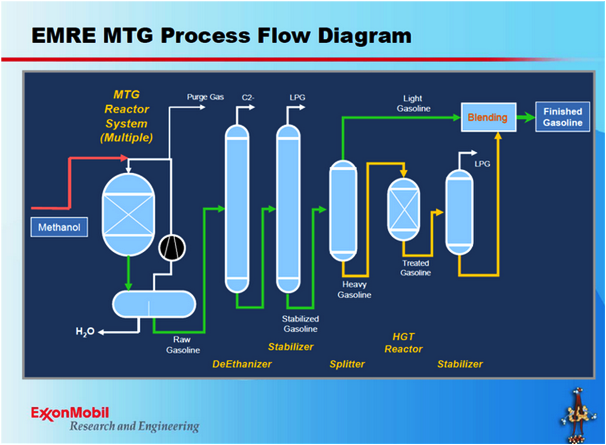 Al Fin Energy: Coal to Syngas; Syngas to Methanol; Methanol to Gasoline