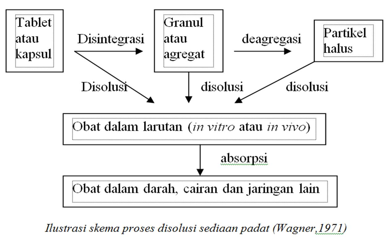 Anak Farmasi sukses: DESAIN UJI DISOLUSI