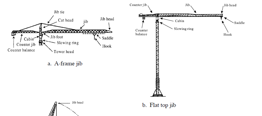 Different type of Tower Crane - - JIB CONFIGURATION