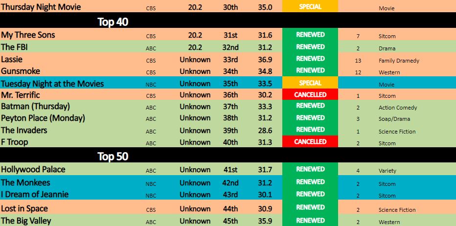 1966-67 Ratings History - The TV Ratings Guide