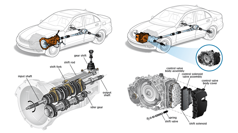 Mengenal Transmisi mobil - OMBRO