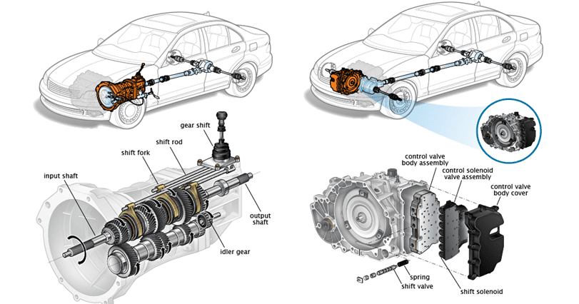 Mengenal Transmisi mobil - OMBRO