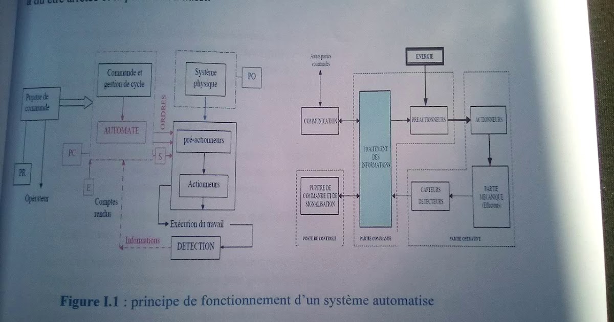 L'automate programmable: Introduction sur l'automatisme