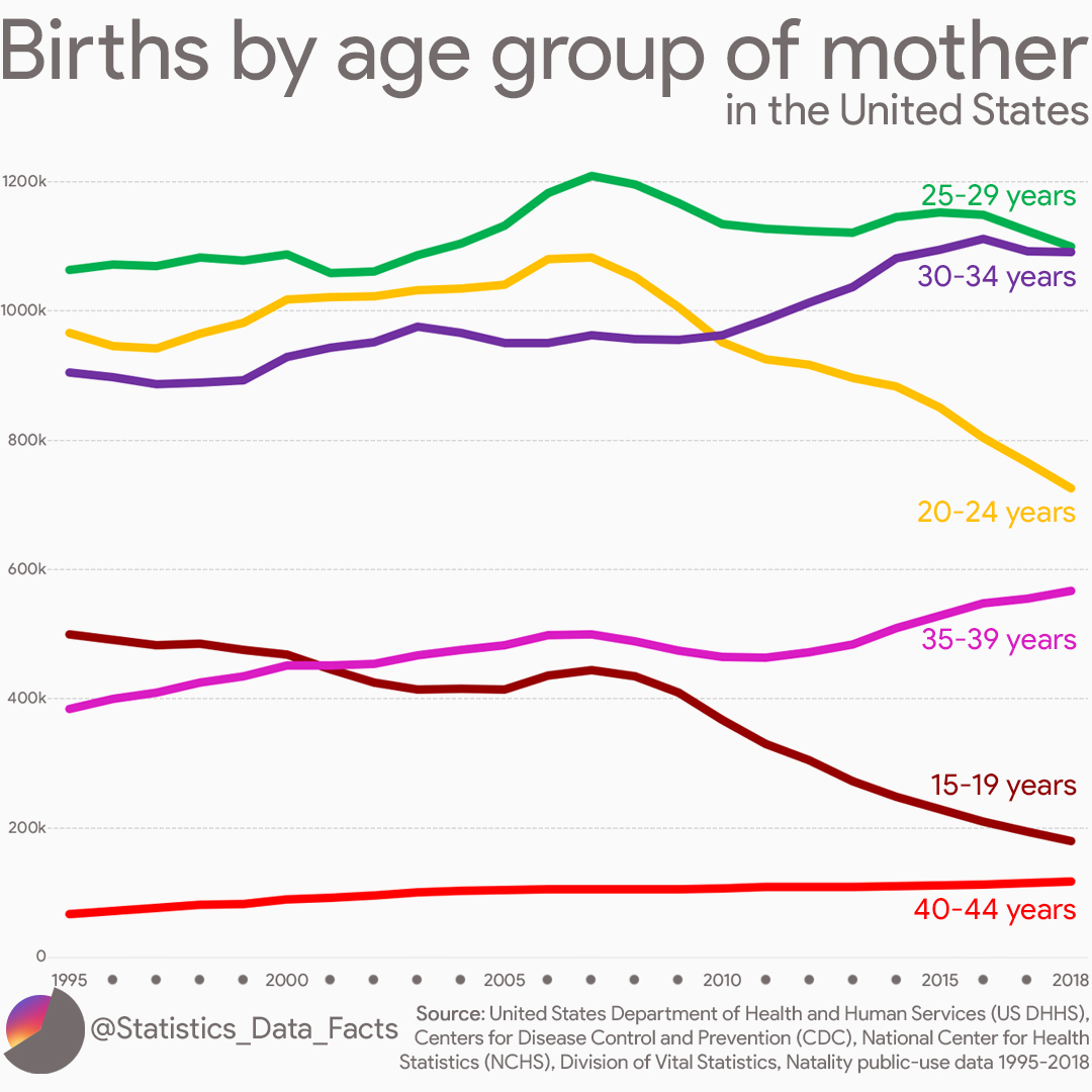 Births by age year of mother in the United States Births by age year of mother in the United States