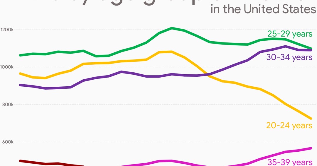 Births by age year of mother in the United States Births by age year of mother in the United States