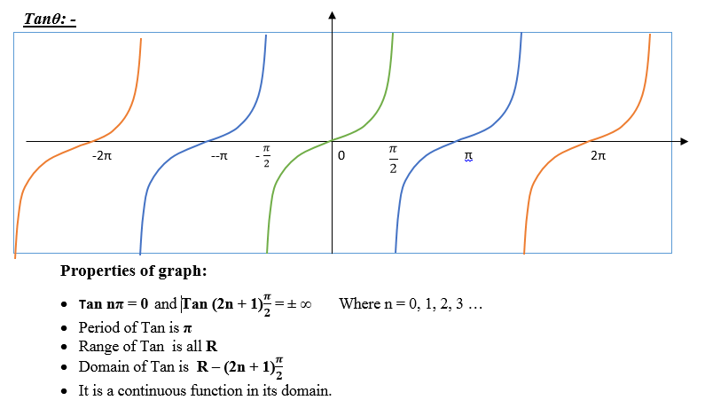 Graph of Trigonometric Functions