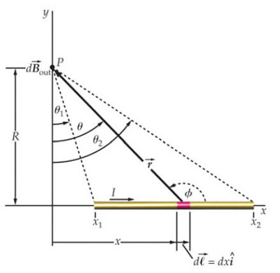 EL FÍSICO LOCO: Campo magnético creado por un conductor rectilíneo