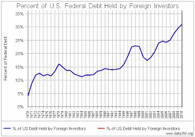 Amazing Stats: % of U.S. Debt Held By Foreigners Keeps Growing - Here's ...