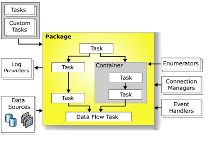 SQL Server: SSIS Architecture