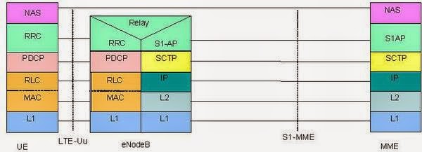 Telecom knowledge and experience sharing: LTE Protocols & Specifications