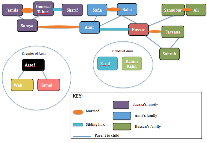 A Guide to The Kite Runner : Character Map