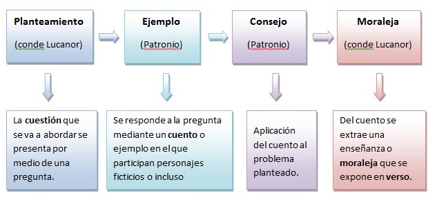 Trabajo de Literatura: El Conde Lucanor: Los cuentos del Conde Lucanor