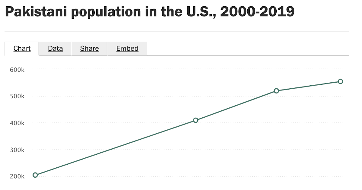 Haq's Musings: US Census: Pakistani-Americans Are Young, Well-educated and Prosperous