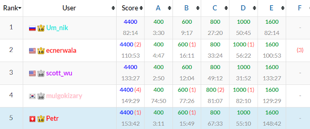 Algorithms Weekly by Petr Mitrichev: A clean slate week