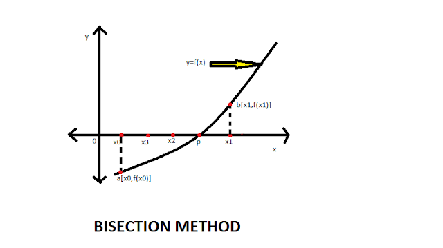 Free Coding Bisection Method In C