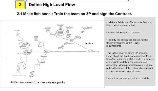 Lean Manufacturing & Six Sigma : 3P Production Preparation Process ...