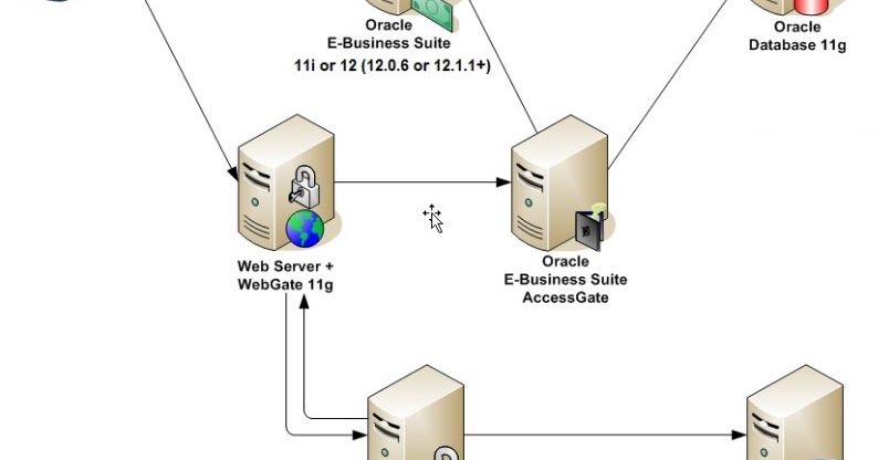 Oracle APPS DBA pieces: Oracle EBS 12.2.6 Single Sign on using OID, OAM 11G